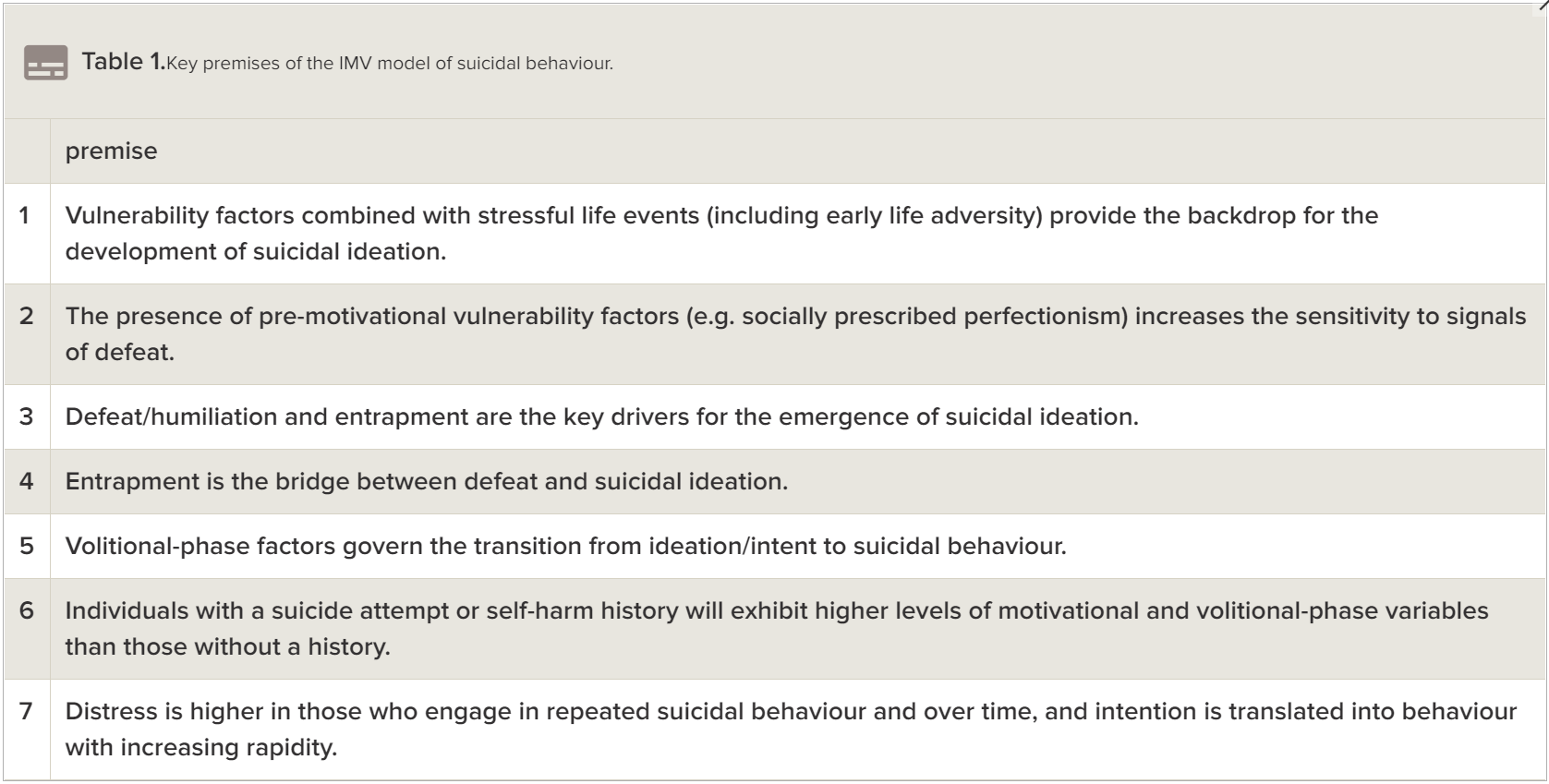 The IMV Model – Suicidal Behaviour Research Laboratory