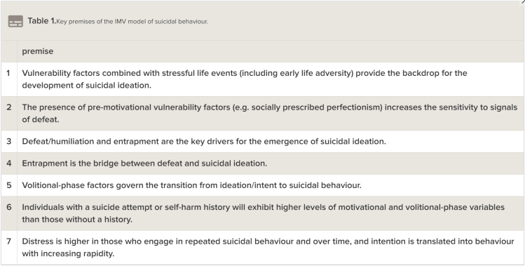 The IMV Model – Suicidal Behaviour Research Laboratory