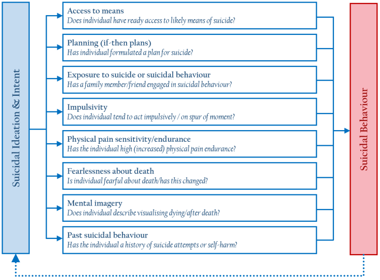The IMV Model – Suicidal Behaviour Research Laboratory